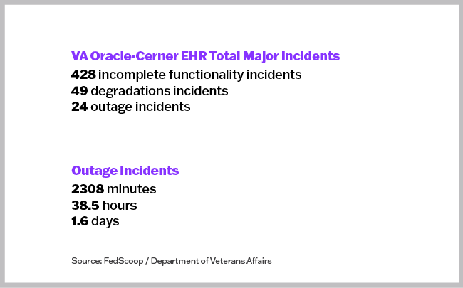 VA data shows Oracle Cerner electronic health record system hit with ...