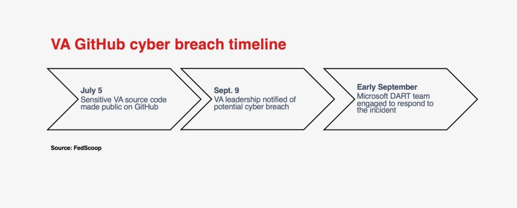 VA investigates breach after federal contractor publishes source code ... VA investigates breach after federal contractor publishes source code ...