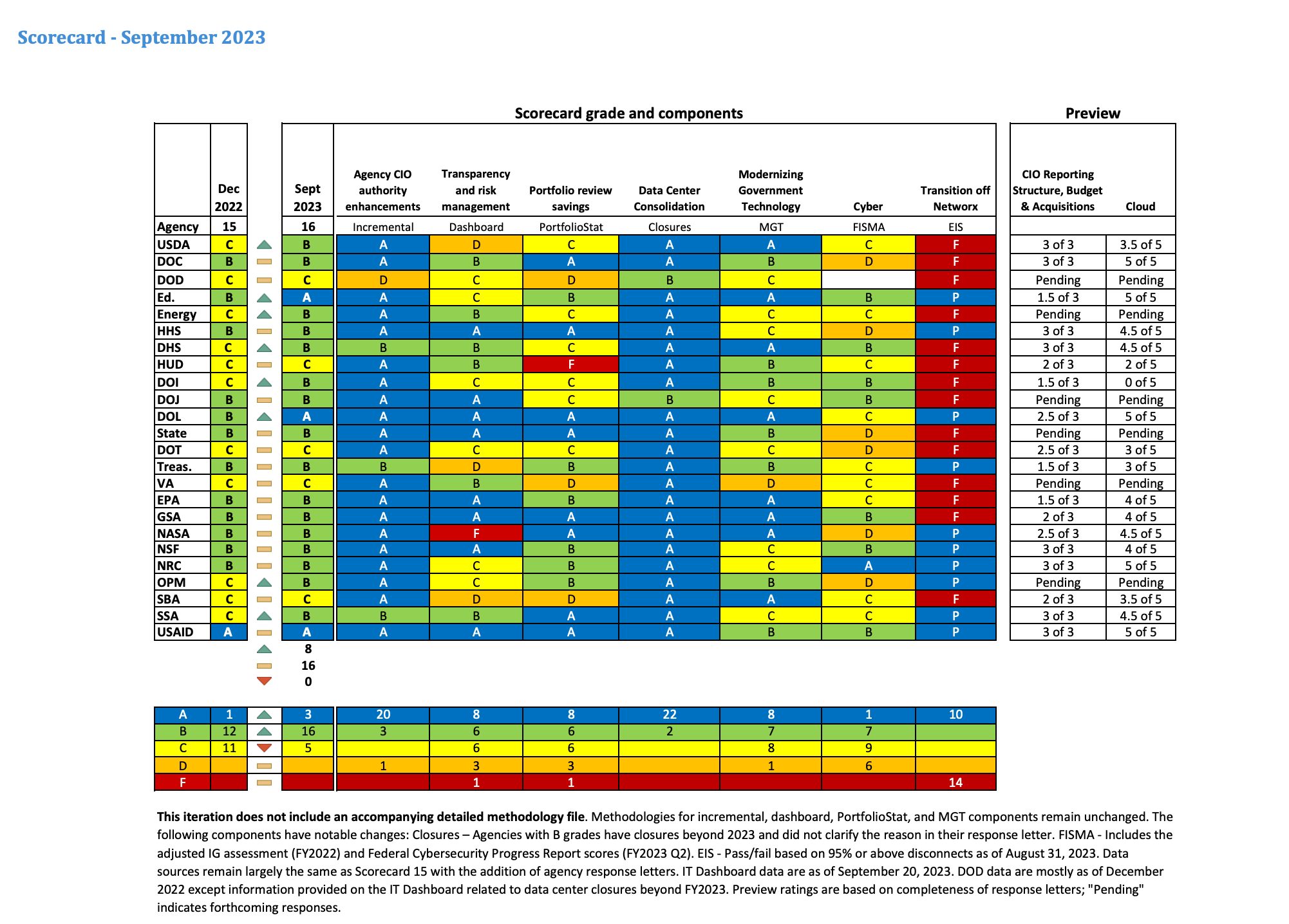 One-third of agencies make gains in latest FITARA scorecard | FedScoop