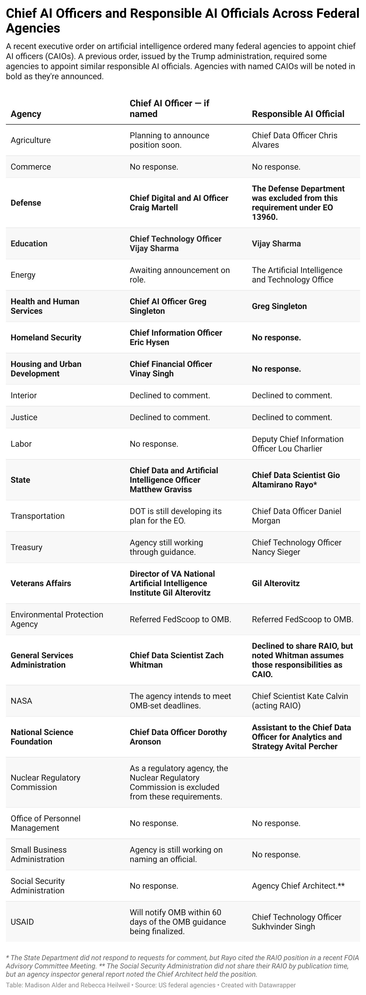 Here's who's responsible for AI in federal agencies | FedScoop