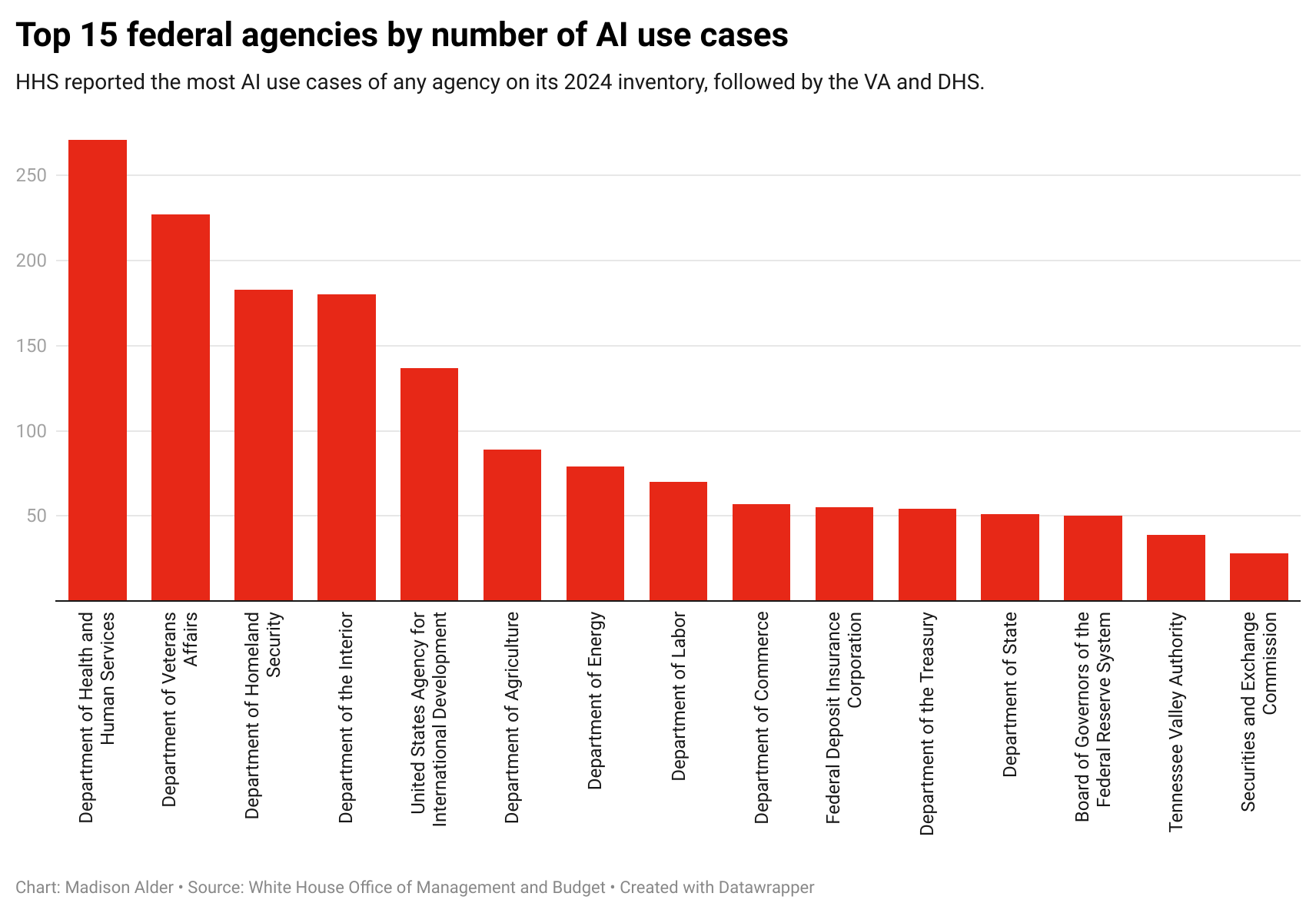 Federal government discloses more than 1,700 AI use cases | FedScoop