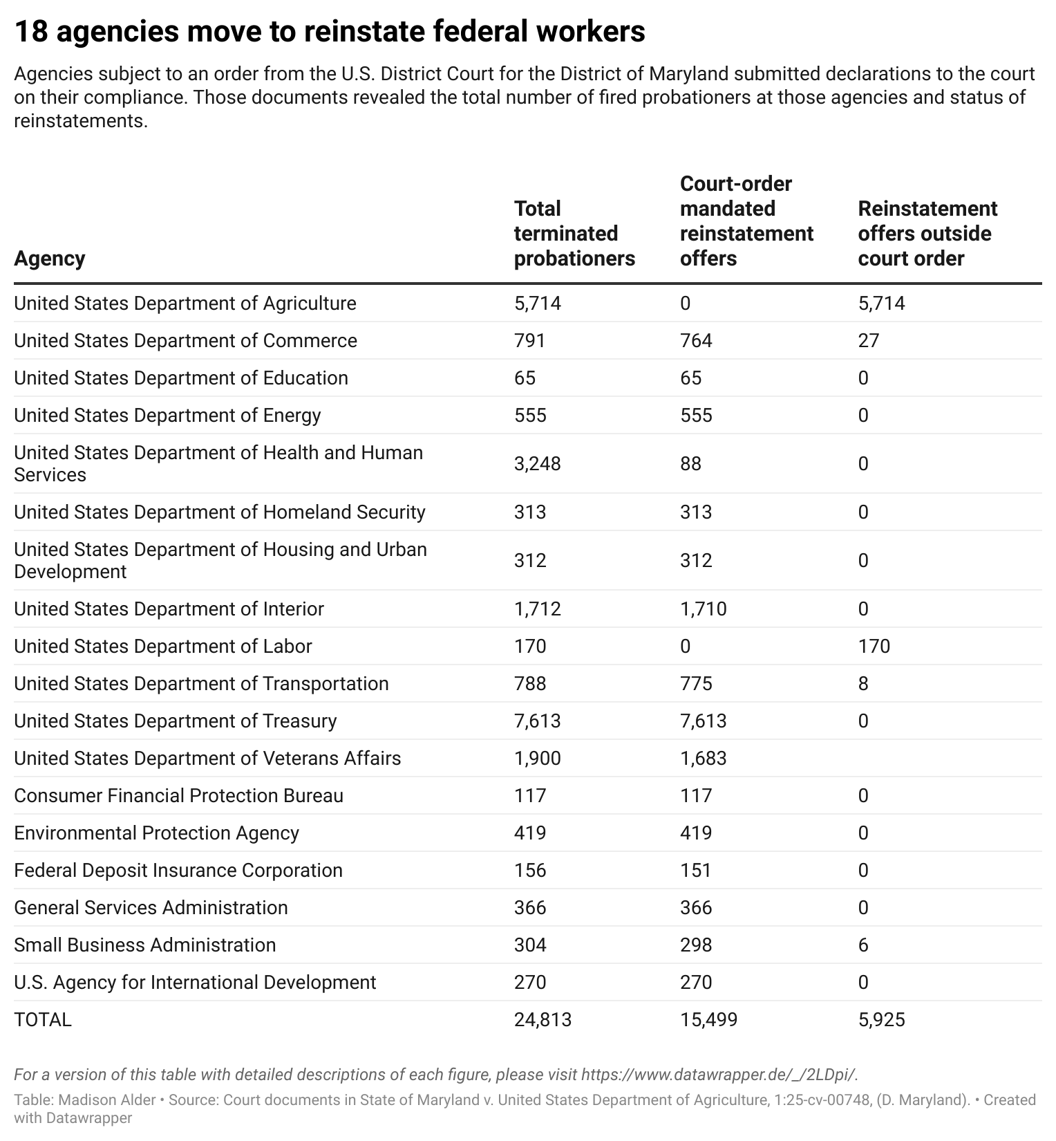 Agencies that fired 25,000 federal workers comply with court-ordered ...