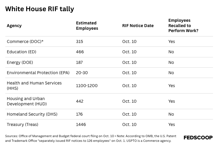 HHS, Education, IRS among agencies impacted by Trump RIFs during ...